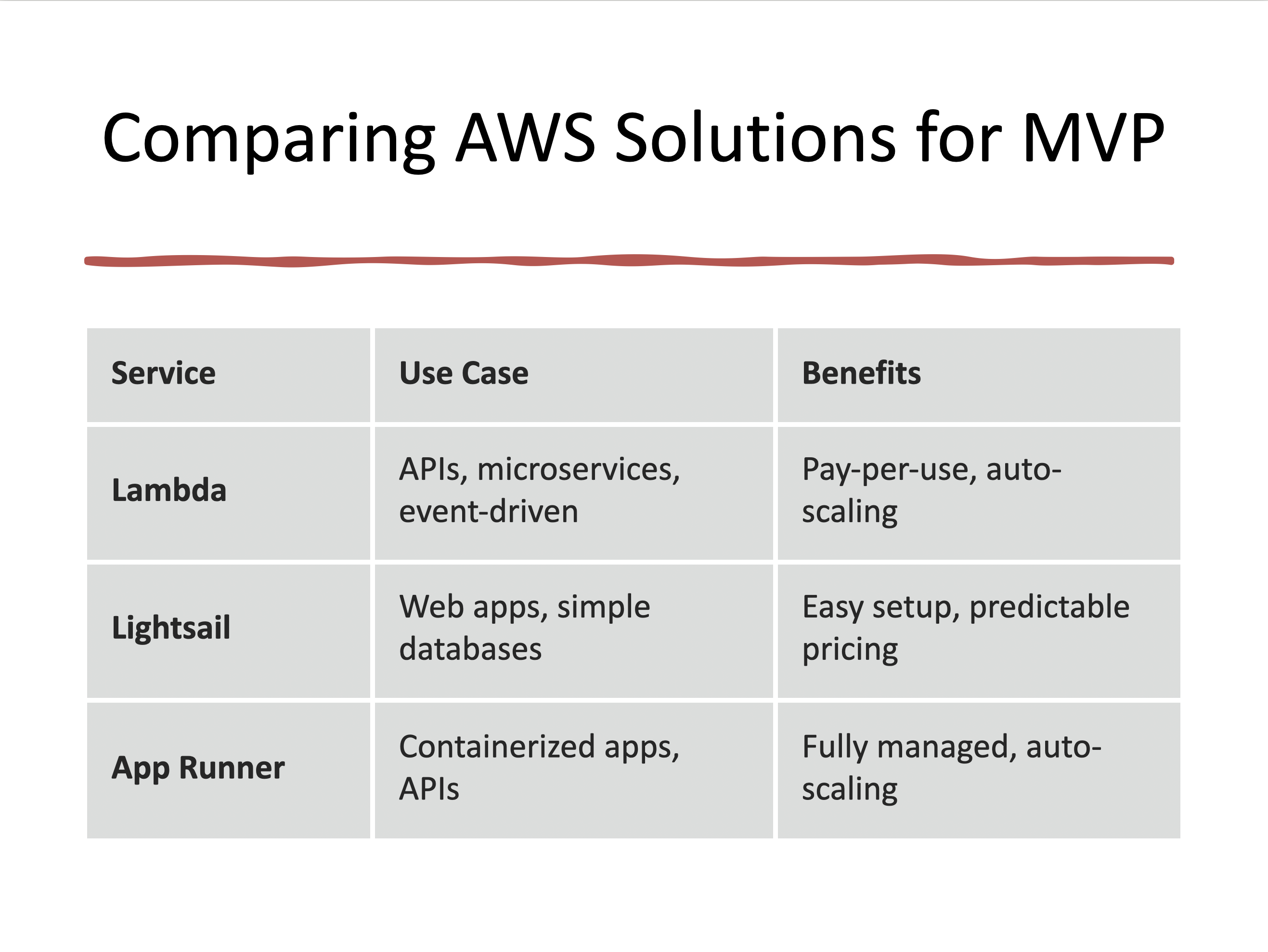 Building MVP on AWS: Key Services and Benefits for Startups